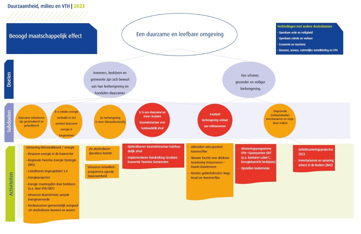 Programma Ruimte | Bestuursrapportage (Berap) 2023 | Twenterand