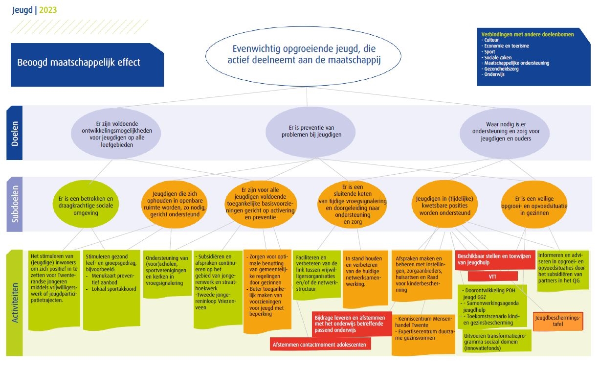 Programma Sociaal Domein | Bestuursrapportage (Berap) 2023 | Twenterand