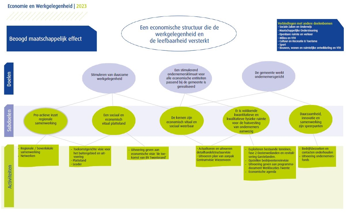 Programma Economie en vrijetijdsbesteding | Bestuursrapportage (Berap ...