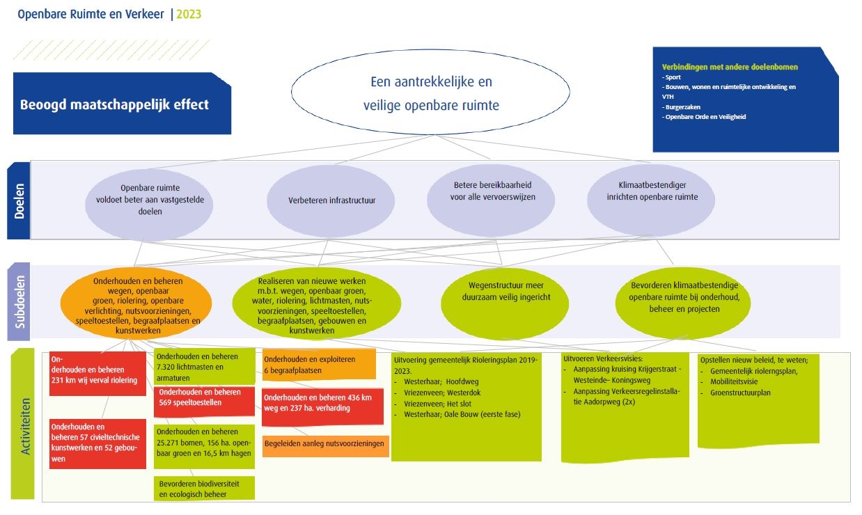 Programma Ruimte | Bestuursrapportage (Berap) 2023 | Twenterand