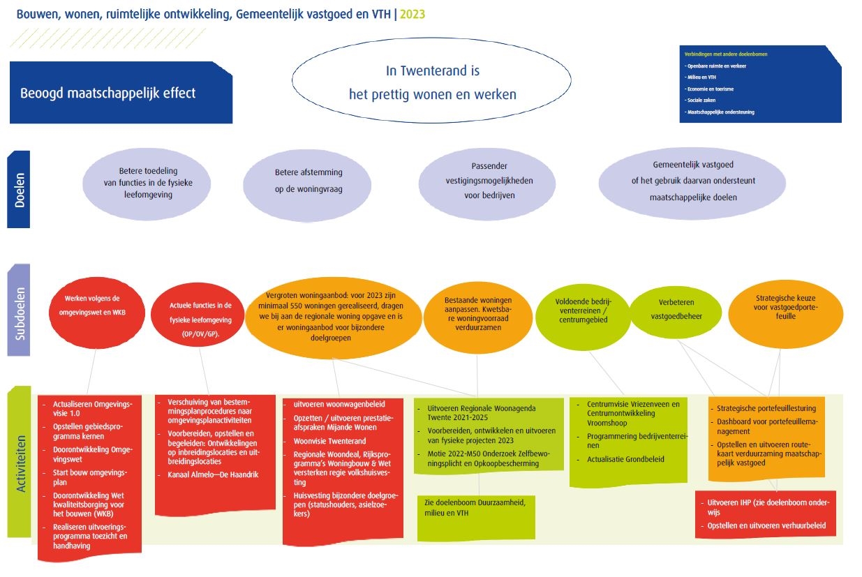 Programma Ruimte | Bestuursrapportage (Berap) 2023 | Twenterand