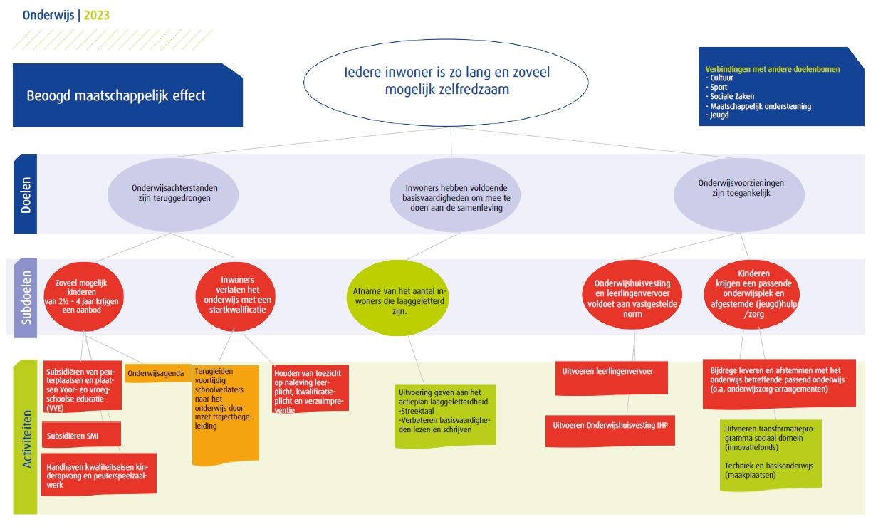 Programma Sociaal Domein | Programmabegroting 2023 | Twenterand