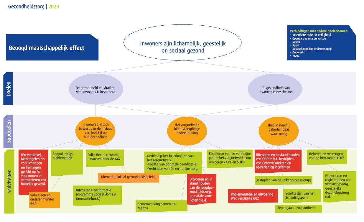 Programma Sociaal Domein | Programmabegroting 2023 | Twenterand
